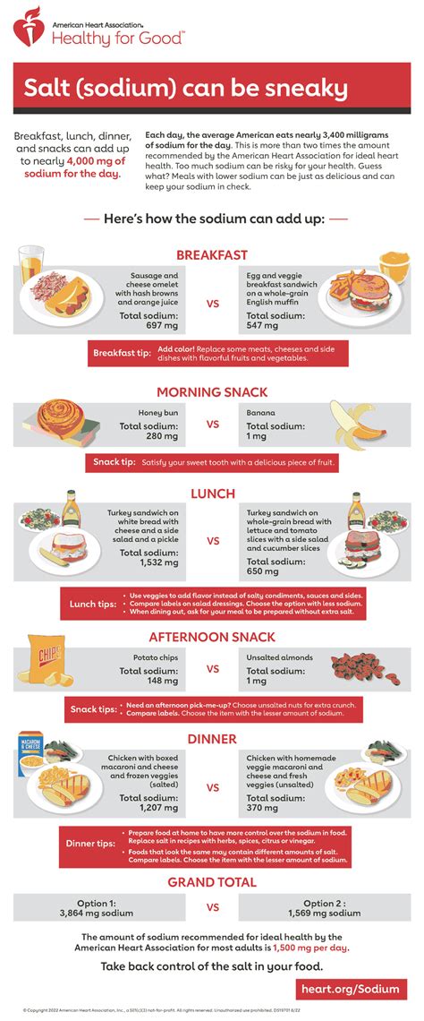 Sodium Can Be Sneaky Infographic American Heart Association