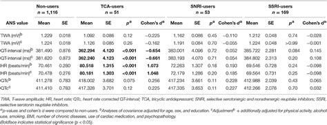 Frontiers Association Between Depression Anxiety And Antidepressant