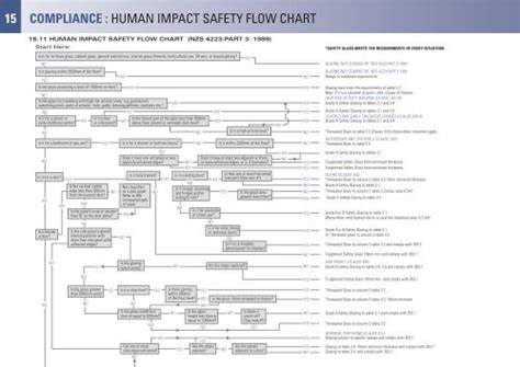 Human Impact Safety Flow Chart Metro Glasstech
