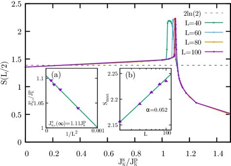 Entanglement Entropy Of The Reduced Density Matrix S L2 As Download Scientific Diagram