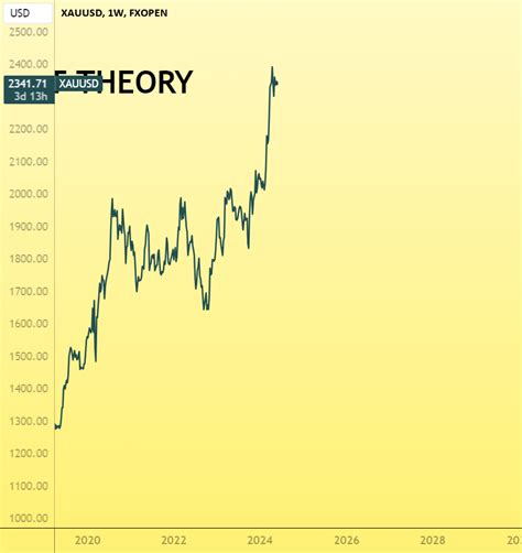 exploring auction market theory in forex trading for fxopen xauusd by
