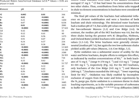 p values and number of samples for multiple regression analysis of ph