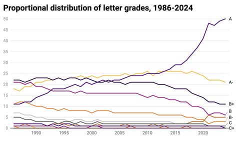 Memo Shows 76 Percent Of Grades In A Range Last Year Prompting Faculty Discussion The