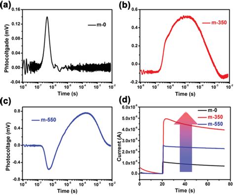 A Surface Photovoltage Spectra Of M‐0 B M‐350 And C M‐550 D