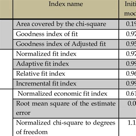 Output Of Initial Model Of Relationship Quality Effect On Customer