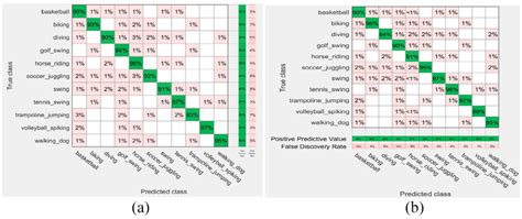 The Third Scheme On UCF11 Bagged Trees Rates A True Positive And