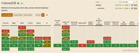 一文看懂 Indexeddb讲解 Indexeddb 入门的基本操作与详细介绍。indexeddb 就是浏览器提供的本地 掘金