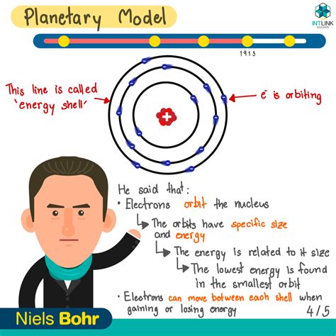 A Timeline Of Atomic Models Intlink Education Artofit