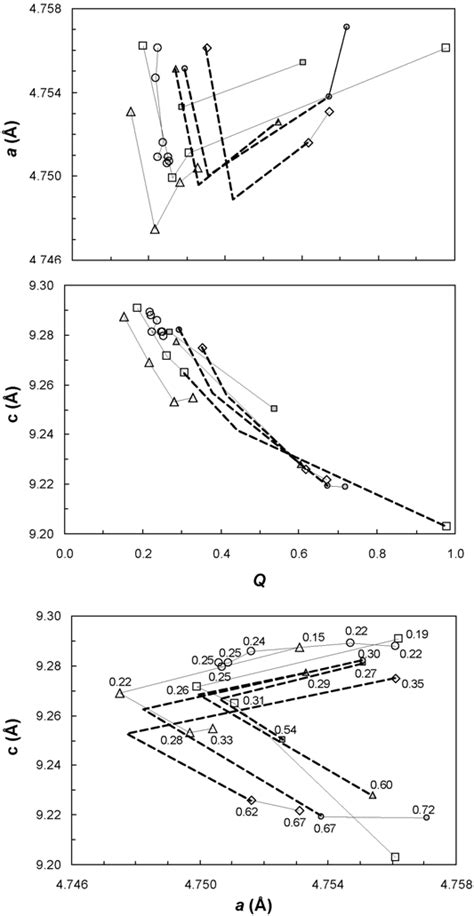 Plots Of Unit Cell Parameters Vs The Cation Order Parameter Q Top And