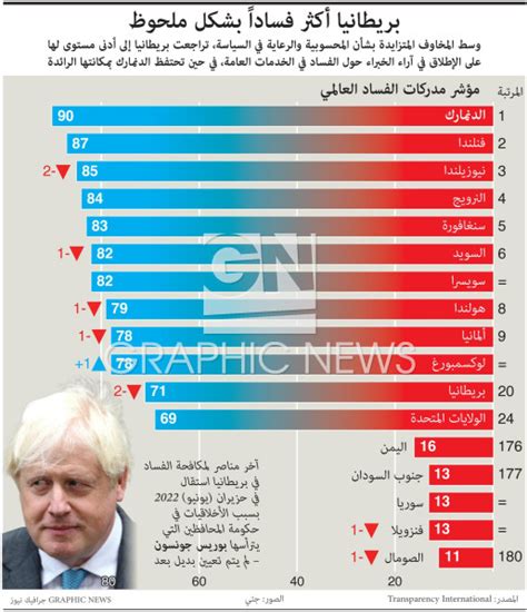 سياسة بريطانيا أكثر فساداً بشكل ملحوظ Infographic