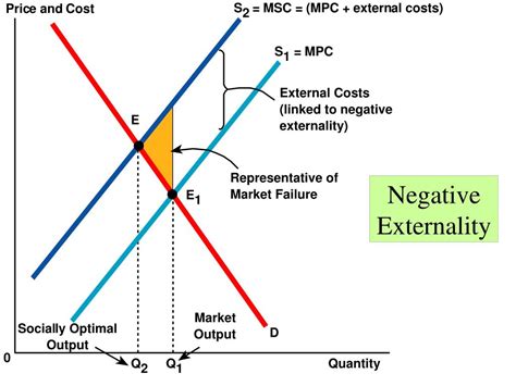 Using A Supply And Demand Diagram Demonstrate How A Negative