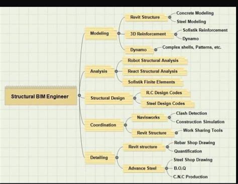 Bim Civilengineering Engineering Learning Platform