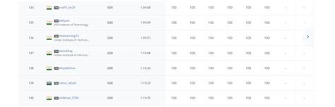 Abhinav Pandey On Linkedin Starters84 Codechef