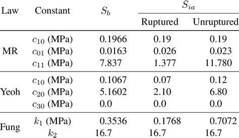 material constants selected for arteries branches s b and for the ia