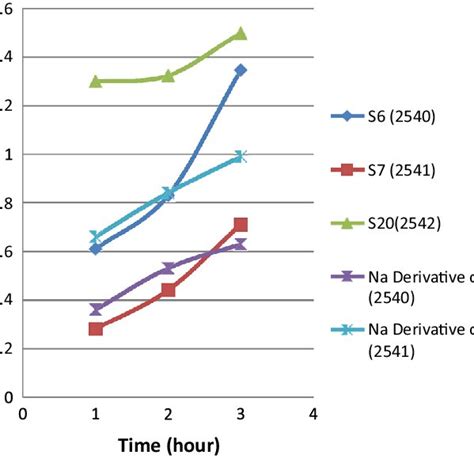 A Adsorption Isotherm Graph B Langmuir Isotherm Plot And C