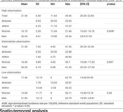 Table 1 From Spatio Temporal Distribution Of Colorectal Cancer