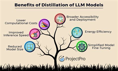 Llm Distillation 101 How To Create Lighter Llms Easily