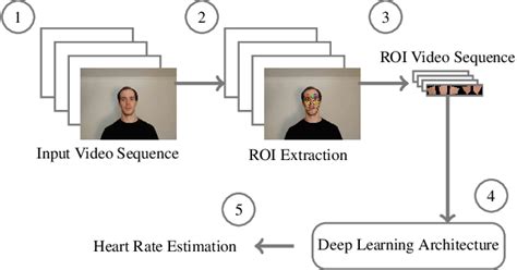 Figure 1 From Real Time Estimation Of Heart Rate In Situations