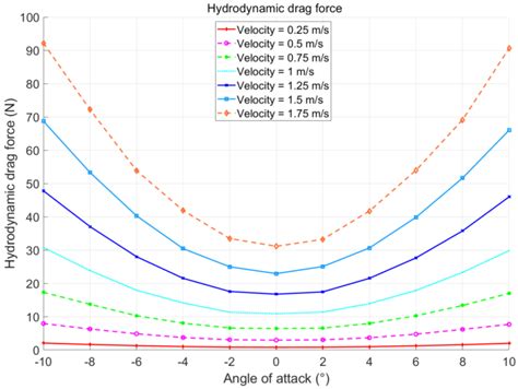 Analysis Of A New Twin Hybrid Autonomous Underwater Vehicle