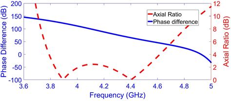 Linear To Left And Right Hand Circular Polarization Conversion By Using A Metasurface Structure