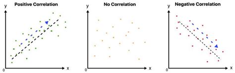 Linear Correlation Diagrams Download Scientific Diagram