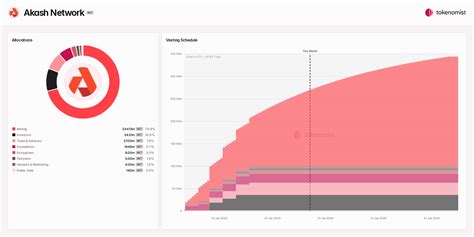 Akt Unlock Schedule And Tokenomics