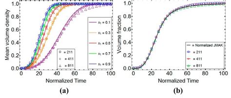 Transformation Kinetics For Prolate Ellipsoids With Aspect Rations