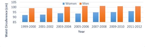 Figure 4 [age Adjusted Mean Waist Circumference Among ] Endotext