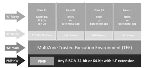 Multi Zone Security For Risc V System Architecture Download