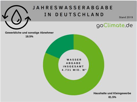 Statistiken Wasser Wasserversorgung In Deutschland GoClimate