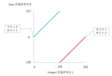 Imagej Python Tips Imagej Java Byte