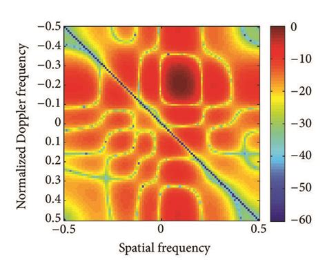 Normalized Stap Filter Output Responses With N 6 Array Elements And M