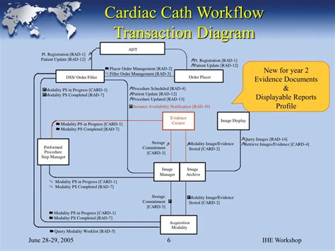 Ppt Streamlining Cardiac Cath Workflow For Efficient Patient Care