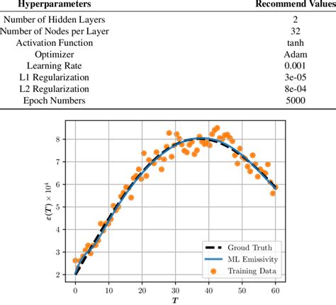 Hyper Parameters Of Emissivity Temperature Nn Download Scientific Diagram