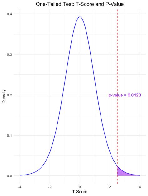 How To Calculate The P Value Of A T Score In R With Practical Examples The Research Scientist Pod How To Calculate The P Value Of A T Score In R With Practical Examples The Research Scientist Pod