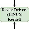 Flowchart Of Device Drivers In The OS Shows The Role Of Device Drivers Download Scientific