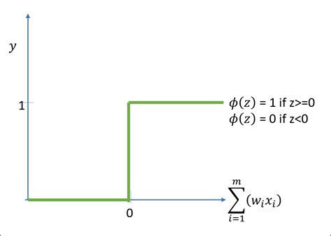 Activation Function In Neural Network By Sumeet Agrawal Medium