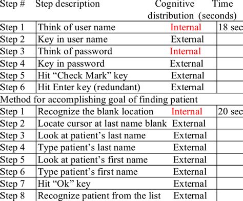 Goms Analysis Distributed Representation Analysis And Time Record