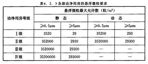 食品类模块化洁净室（净化车间）常用的等级有哪些？