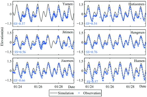 Validation Of Water Surface Elevations Download Scientific Diagram