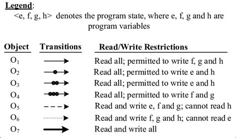 Value Assignment To Program Variables Download Scientific Diagram