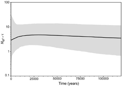 Bayesian Skyline Plot Depicting The Population Size Of Northern Download Scientific Diagram
