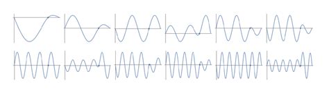 the shape of the first twelve eigenfunctions for α 0 β 4 σ 3