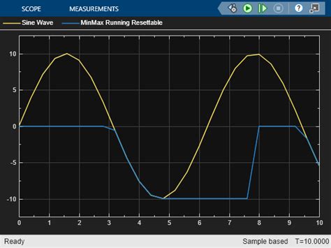 Minmax Running Resettable Determine Minimum Or Maximum Of Signal Over