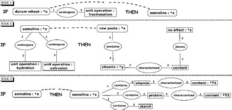 figure 4 from modelling a dynamic process in the conceptual graph model