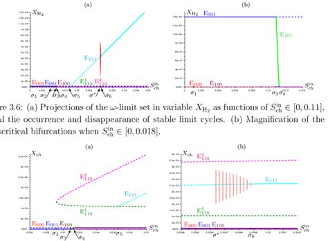 7 A Magnification Of Saddle Node Bifurcation At S In Ch σ 2 And