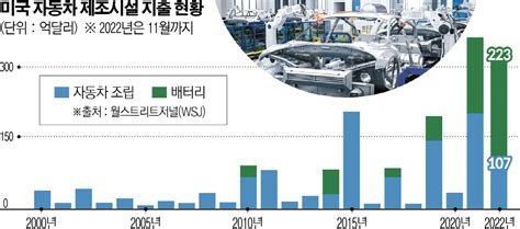 전기차 시대 미국 자동차 생산기지 건설 붐 일으켜 이투데이