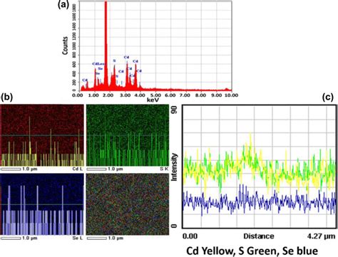 A Edx Spectra B Sem Mapping And C Line Scan For 50 Wt Secds Film
