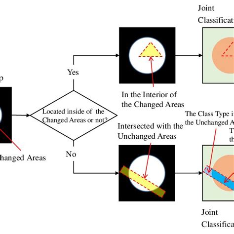 diagram for the object based post classification fusion download