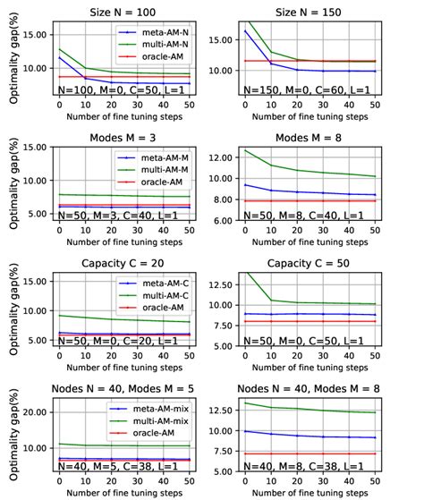 test performance optimality gap in vertical axis at different steps